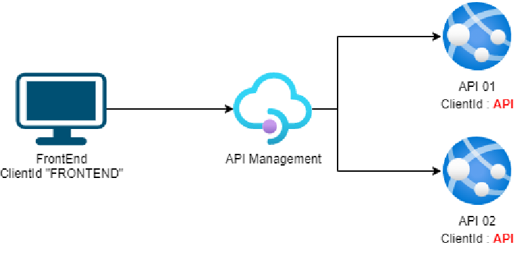 Azure Api Management And Oauth Tokens For Multiple Backend Services Ludovic Médard